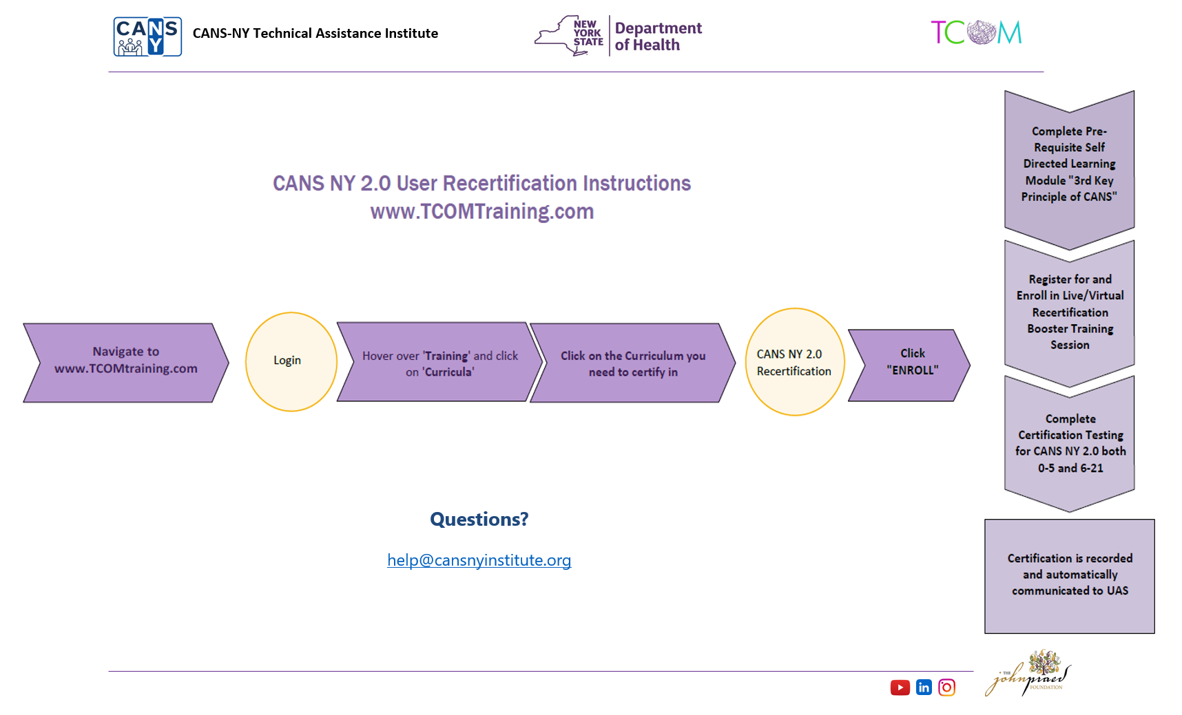 Re-Certification Instructions – CANS-NY Technical Assistance Institute